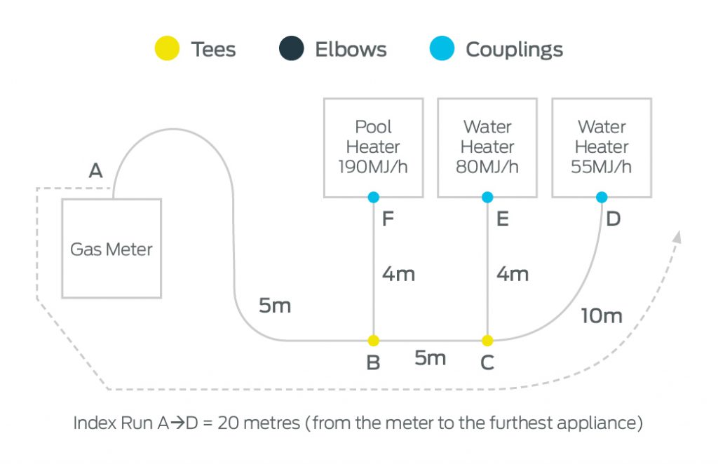 DuoPEX Gas Sizing Tables – Auspex