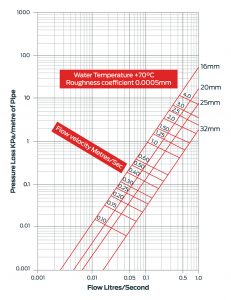 Auspex Fire Water Pressure Loss – Auspex